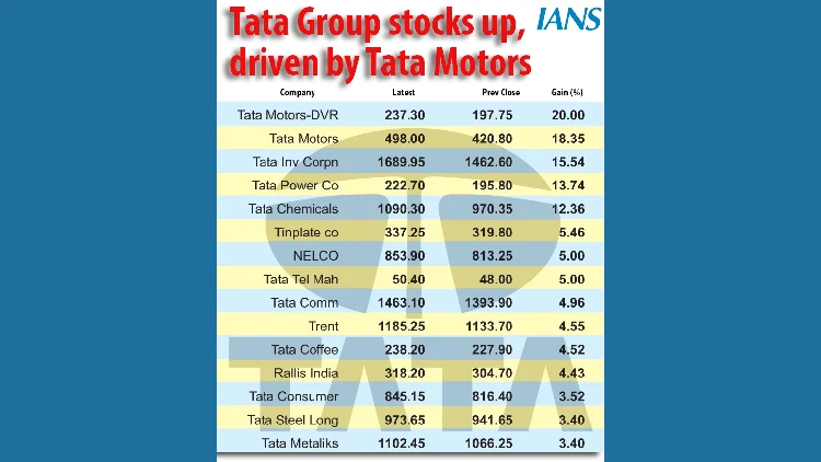 Tata Motors powers rise in Tata group stocks, indices